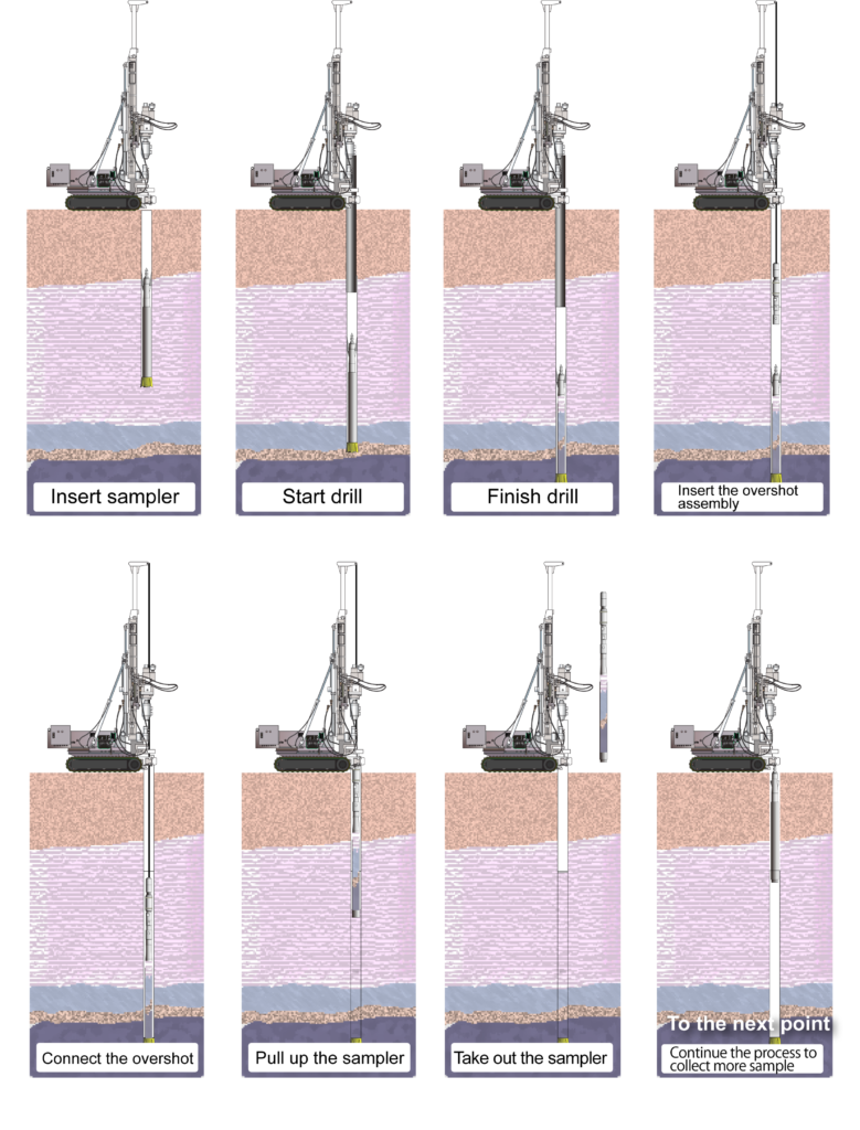 PS wire line sampling method